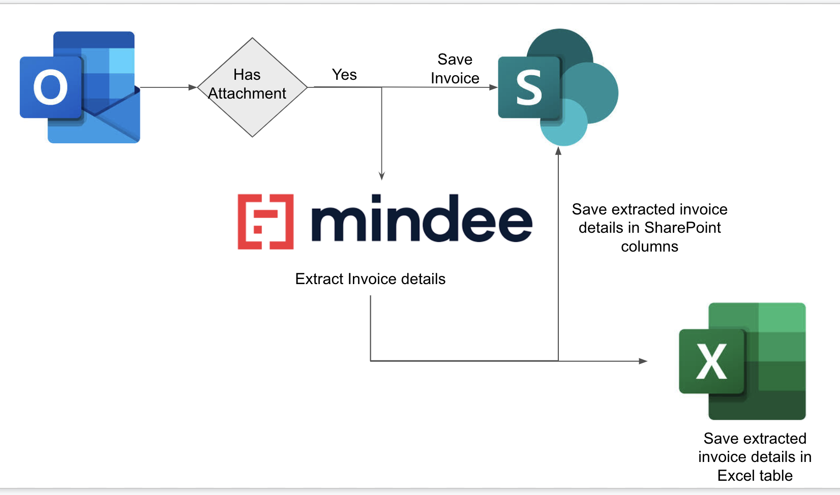 Invoice Parsing Automation Microsoft Flow Mindee And Excel Mindee